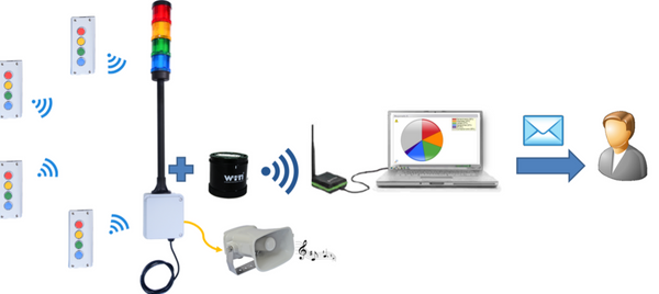 Botonera para Andon Inalámbrico – Andon Store